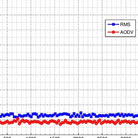 instantaneous throughput download scientific diagram