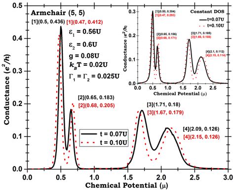 Conductance In Units Of E 2 H Versus Chemical Potential µ In Units
