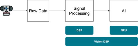Time Of Flight Decoding With Tensilica Vision Dsps Ais Role In Tof Decoding Soc And Ip