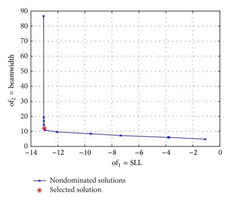 Time Domain Circular Antenna Array Model