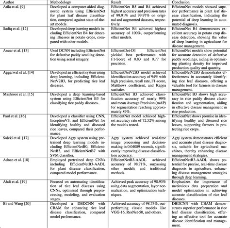 Table 1 From Paddy Leaf Disease Classification Using Efficientnet B4 With Compound Scaling And
