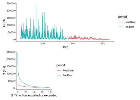 Hydroinformatics 9 Flow Duration Curves