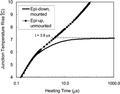 A Junction Temperature Temperature At The Center Of The Active