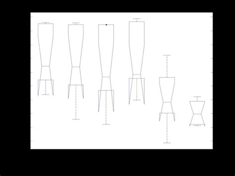 Boxplot Of Data Of Various Columns Download Scientific Diagram