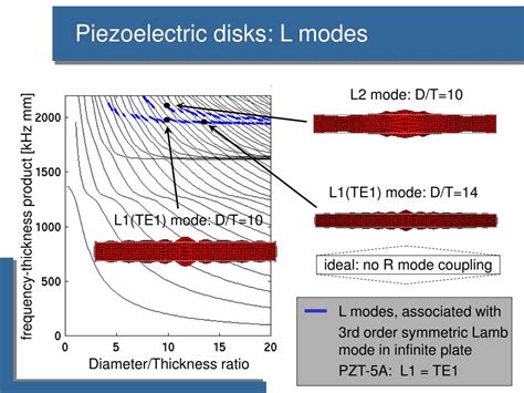 Ppt Finite Element Modeling Of Ultrasonic Piezoelectric Transducers