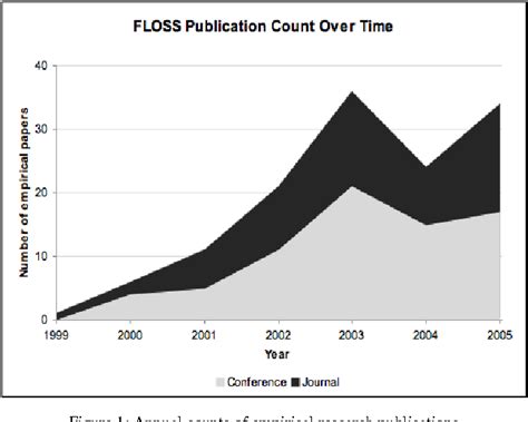 figure 1 from free libre open source software development what we know
