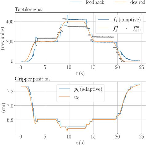 Figure 3 From Adaptive Tactile Force Control In A Parallel Gripper With Low Positioning