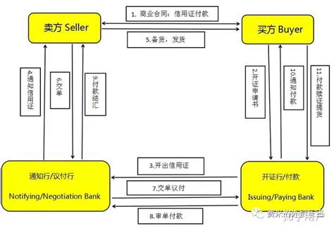 银行信用证业务整个流程 知乎