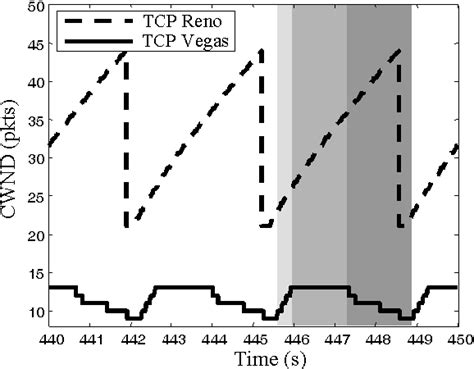 figure 3 from analysis and enhancement of tcp vegas congestion control
