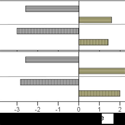 Average Score Of The Psychological Evaluations The Seven Point Likert