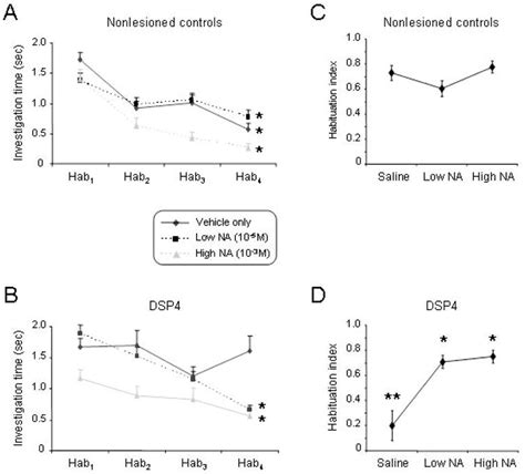 Noradrenergic Neuromodulation In The Olfactory Bulb Modulates Odor