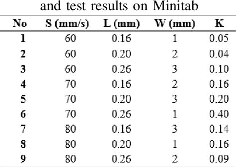 Table 3 From Investigation Of 3d Printing Parameters Affecting The