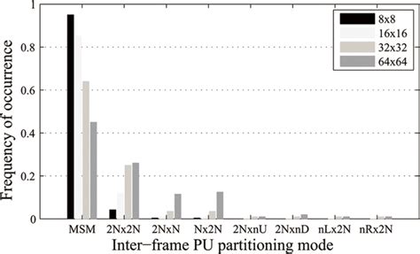 partition modes in inter prediction download scientific diagram