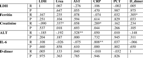 Correlation Relationship Among Variables Using Pearson Correlation Download Scientific Diagram