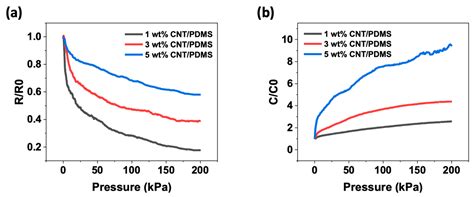 Materials Free Full Text Comparative Study Of Carbon Nanotube