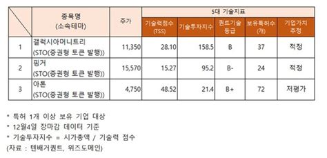 Sto증권형 토큰 발행 관련주 기술력은 주가상승 갤럭시아에스엠·케이옥션·아이티센