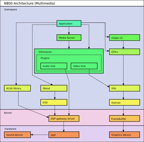 Maemo Org Maemo X Multimedia Architecture
