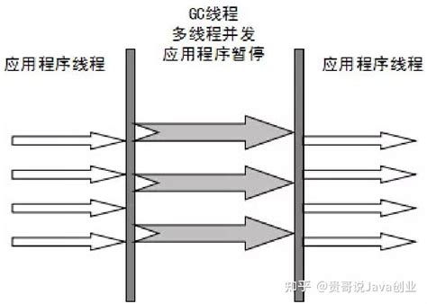 这些Java常见的垃圾回收器你了解了吗 知乎