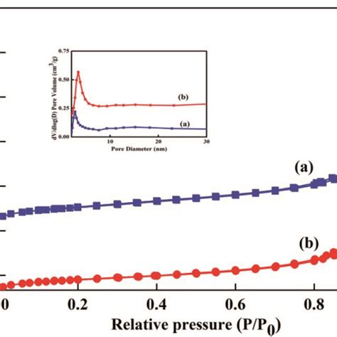 N2 Adsorption Desorption Isotherms Of Mesoporous Sio2 A And Sio2 Zno Download Scientific