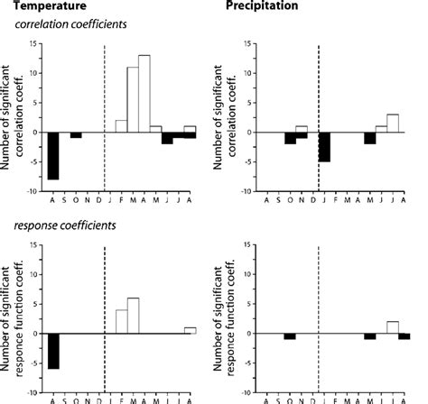 Number Of Significant Correlation And Response Function Coefficients Download Scientific