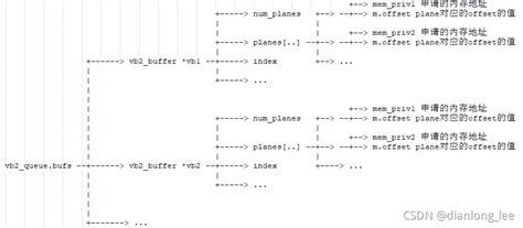 mplane方式v4l2应用分析 vidioc reqbufs 申请缓冲区 userptr mplane c csdn博客