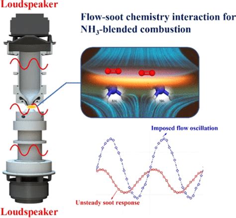 Effects Of Ammonia Addition On The Sooting Characteristics Of Ethylene Counterflow Diffusion