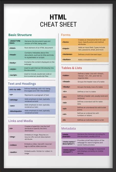 Html Cheat Sheet Framed Poster Web Developer T Coding Reference