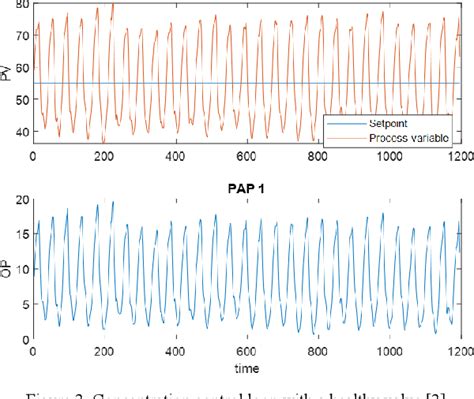 Figure 1 From A Sigmoid Function Based Method For Detection Of Stiction