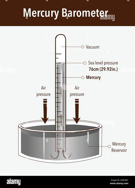 Barometer Chemistry