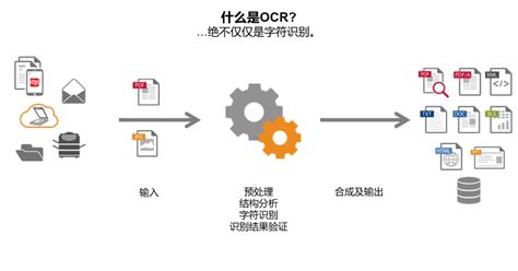 科技热词 OCR与保险行业 识别