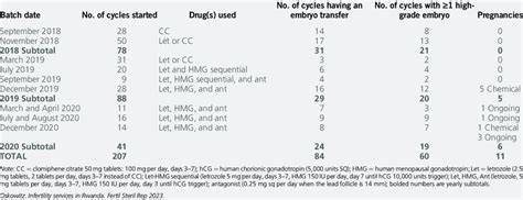 No Of In Vitro Fertilization Ivf Cycles Performed With Outcomes