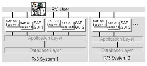 Sap Basis Tutorials R3 Overview