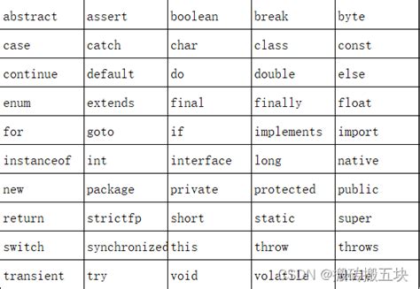 Java基本数据类型转换、关键字、转义字符java中把数据类型转化为该字段中需要的数据类型的关键字 Csdn博客