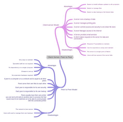 Client Server Peer To Peer Coggle Diagram