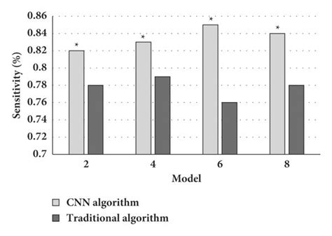 comparison of the sensitivity of the two algorithms on mri images