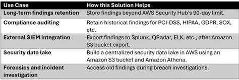 Automated Export Of Aws Security Hub Findings To A Central Log Archive