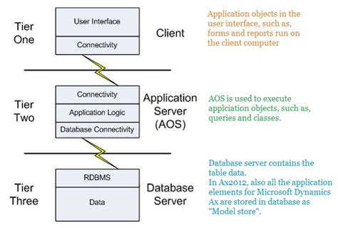 Dynamics 365 Learn In Doing Ajit Kumars Three Tier Architecture Of