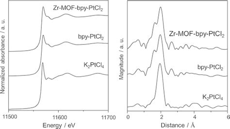 Pt L3 Edge Xanes And Ft Exafs Spectra Of K2ptcl4 Bpyptcl2 And