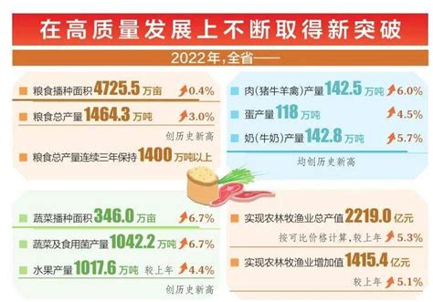 喜报！山西农林牧渔业总产值首次超2200亿元全省生产新高