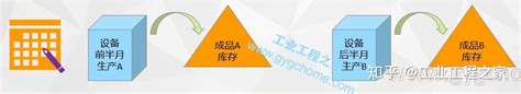【精益体系之库存分析上：掩盖的问题和衍生的浪费】 知乎