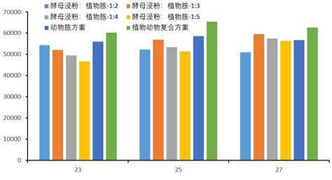 氮源精准定制发酵高效稳定 技术推送 安琪发酵营养元