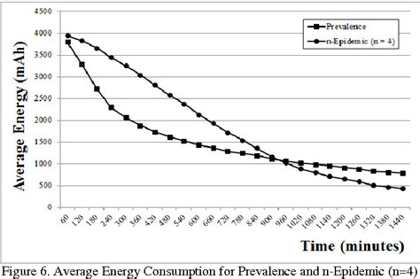 Figure 1 From Enhancements Of Epidemic Routing In Delay Tolerant Networks From An Energy