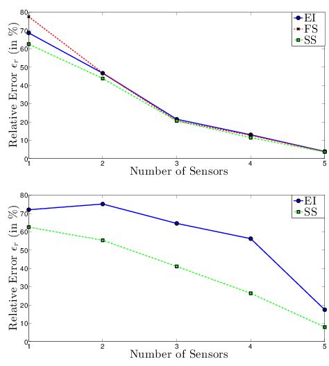 Performance In A Noiseless Environment Top Unconstrained Bottom