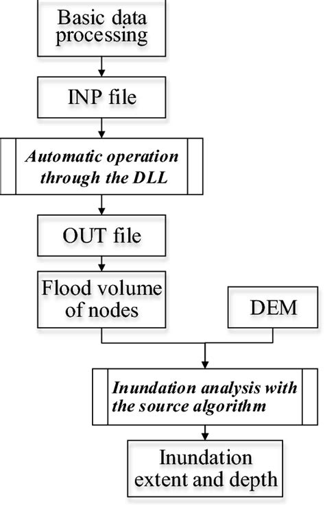 Flowchart Of The Methodology For Simple 2 D Inundation Analysis In Download Scientific Diagram