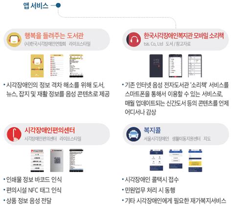 와이즈유저 방송통신이용자정보포털 슬기로운 피해예방 2021 3 스마트기기활용 02 유용한 앱 서비스 03 시각장애인을 위한 앱