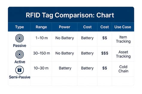 Rfid Tag Types Compared Passive Vs Active Vs Uhf Vs Nfc Expert