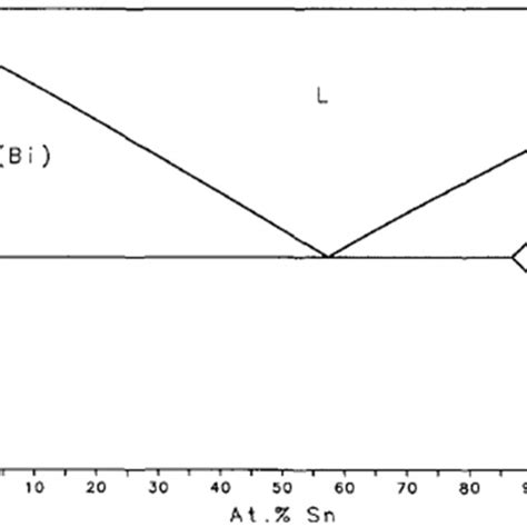 The Phase Diagram Of Snbi System Download Scientific Diagram