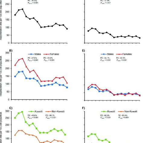 Trends In Annual Asthma Mortality Rates Per 100 000 Population In