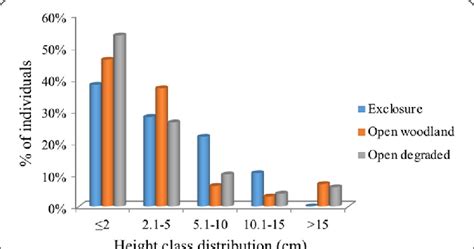 Density Of Woody Species By Height Class Distribution In The Study