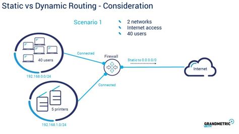 Static Routing Dynamic Routing Consideration Grandmetric